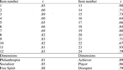 Correlation Coefficients For Comparing The Linguistic Equivalence Of