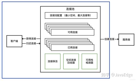 面试官 如何实现一个连接池，我当场懵了 知乎