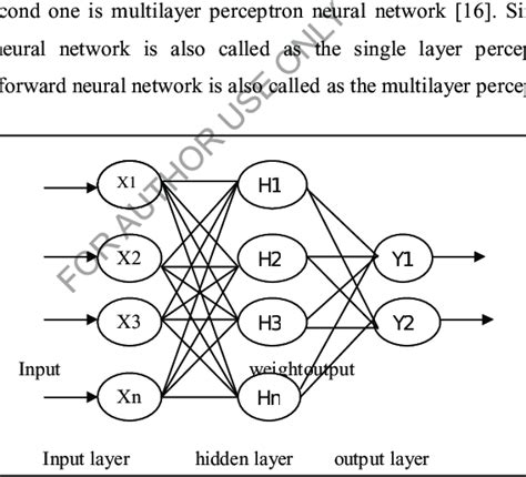 Feed Forward Neural Network In Single Layer Feed Forward Neural Network