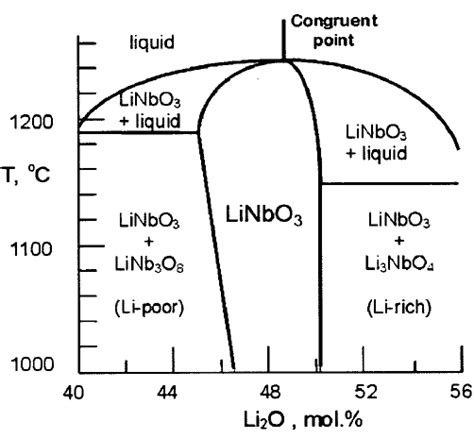 4 Schematic Phase Diagram Of The Li 2 O Nb 2 O 5 Of The Congruent And