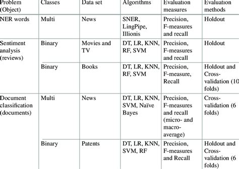 Problems Data Sets Algorithms And Evaluation Measures And Methods