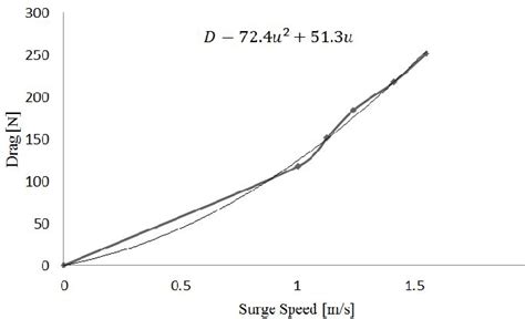 Figure 8 From Adaptive Wind Feedforward Control Of An Unmanned Surface