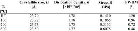 The Crystallite Size Dislocation Density Stress And Fwhm Of Rf