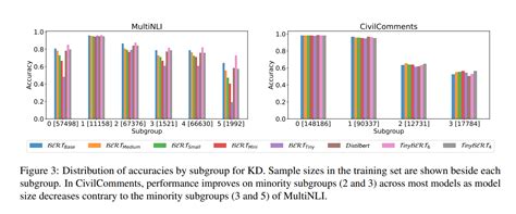 This Ai Paper Explores The Impact Of Model Compression On Subgroup Robustness In Bert Language