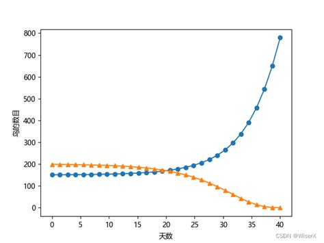 Python绘图：复杂函数图像绘制如何用python绘制复杂的函数图像 Csdn博客