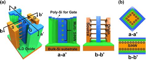 Figure 1 From Editors Choice—vertically Integrated Nanowire Based Zero Capacitor Dynamic Random