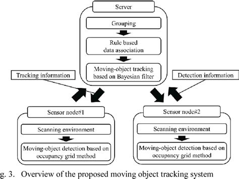 Figure 3 From Cooperative Moving Object Tracking With Multiple Mobile