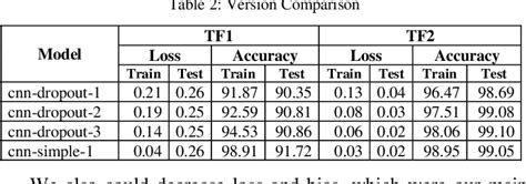 Table 2 From Classifying Garments From Fashion Mnist Dataset Through