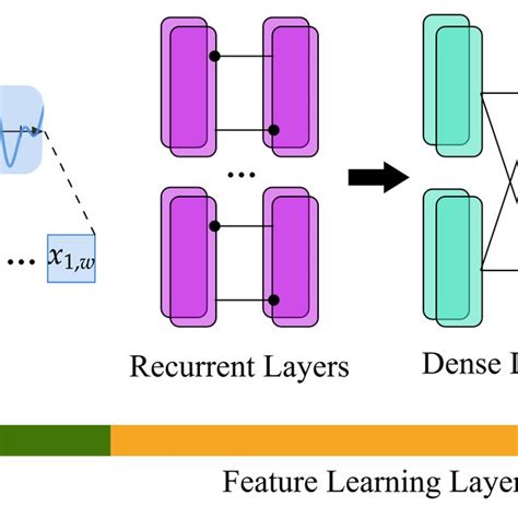 Complexity Lambda Layer Configuration For The Complexity Based Rnn