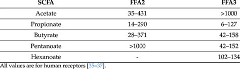 Affinity Ec50 In µm Of Scfas At Their Cognate Receptors Download