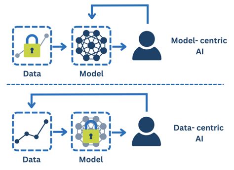 Data Centric Ai Optimizing Data For Generative Ai Fine Tuning