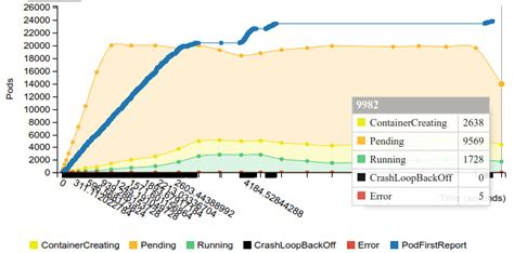 2 2 kubernetes density test report — performance docs 0 0 1 dev196