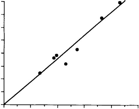 Regression Of Estimates Of Regional Bmax Values Ob­ Tained In Vivo