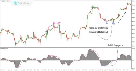 Macd Divergence Indicator Download For Mt4 Tf Lab