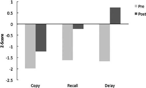 SE S Performance On The RCFT Pre And Post Intervention Download Scientific Diagram