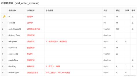 商城数据库88张表sql语句大全（18） 商品表sql csdn博客