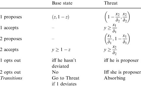 The Equilibrium Strategies Download Table