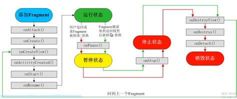 Android开发fragment的使用学习 千雨千寻 博客园