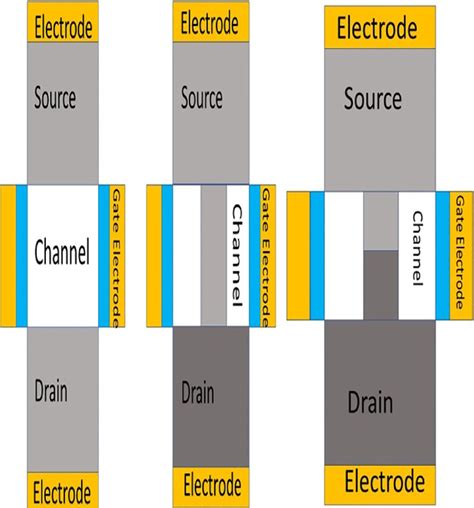 A Gate All Around Tfet Structure From The Outside B View From The Download Scientific Diagram