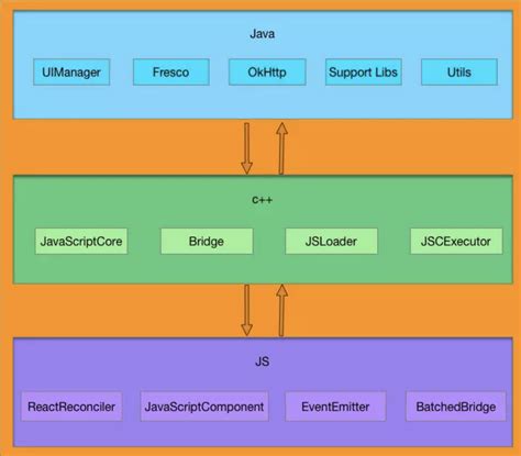 React Native之原理浅析react Native运行原理 Csdn博客