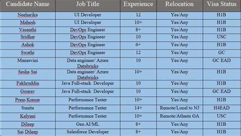 Hello Connections Hope Youre Doing Well I Do Have Excellent Consultants On My Bench For Your