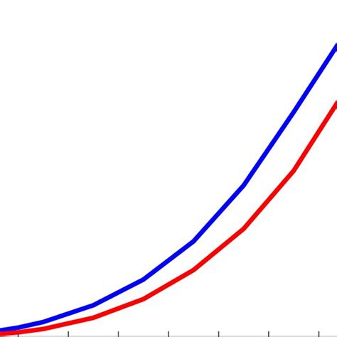 Comparison Between The Mean Of Execution Time Of Moore Penrose And