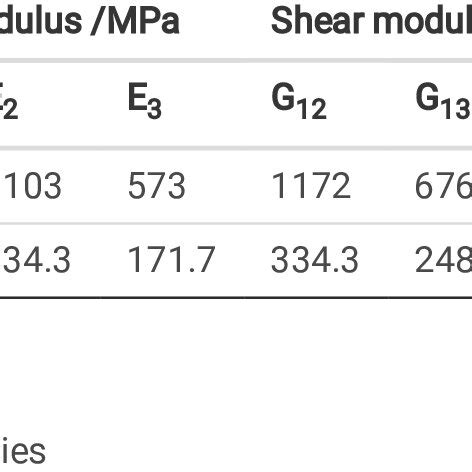 Nine Elastic Constants Of The Base Material Download Scientific Diagram