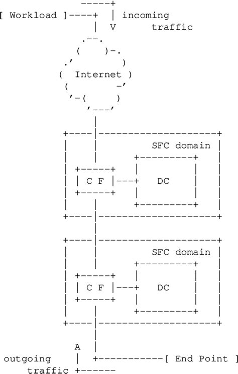 Figure 4 From Service Function Chaining Use Cases In Data Centers Semantic Scholar