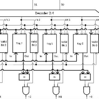 Enhanced Reconfigurable Cache Memory And Logical Block Diagram Of Tag