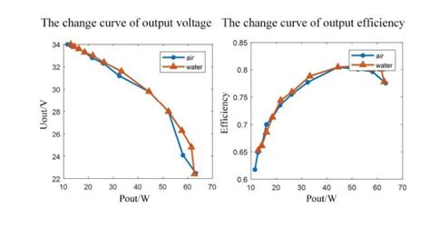 The Power Transmission Performance Of Ptoc Wmc In The Water Tank Download Scientific Diagram