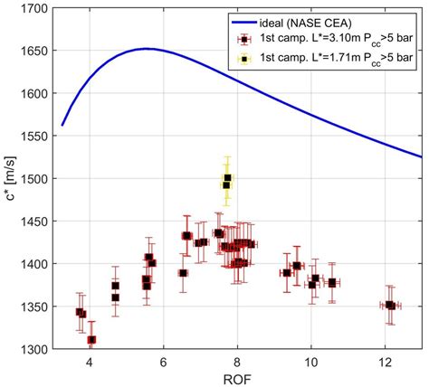 c and η c values for the first test campaign Download Scientific Diagram