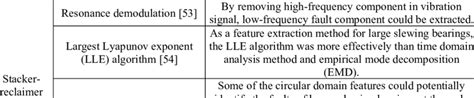A Summary Of Current Condition Monitoring And Fault Diagnosis Methods Download Scientific