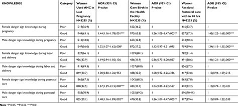 Knowledge And Attitudes Towards Obstetric Danger Signs And C Ijwh