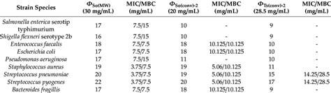 Antimicrobial Activity Of Polyphenolic Extracts Download Scientific Diagram