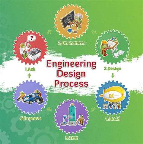 An Image Of Engineering Design Process Poster