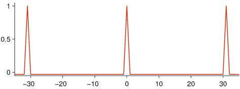 Maximum Length Sequence M Sequence Generator Gaussianwaves