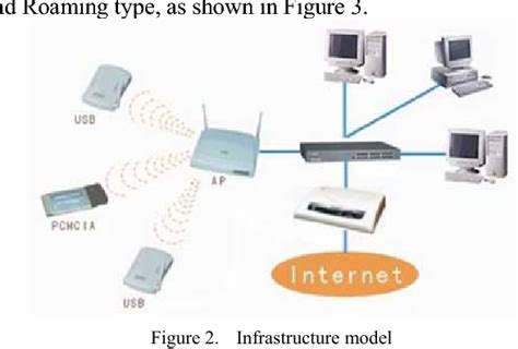 Figure 2 From Wireless Lan Security Issues And Solutions Semantic Scholar