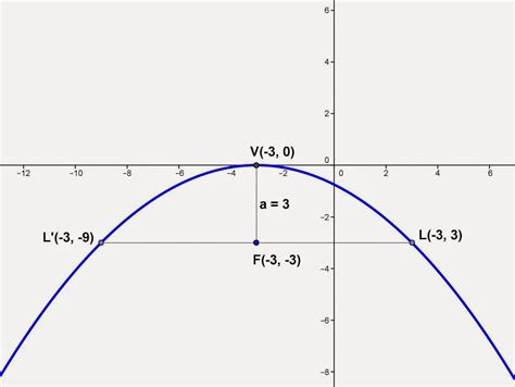 Math Principles Sketching The Graph Of Parabola 2 Graphing Parabola Sketches