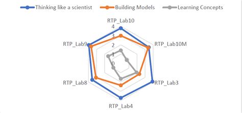 5 Distance From Center Of Each Cluster For Realtime Physics Labs