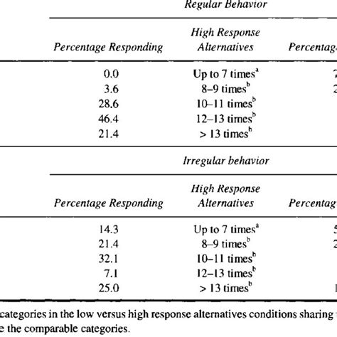 Experiment 1 Behavioral Frequency Distribution Download Table