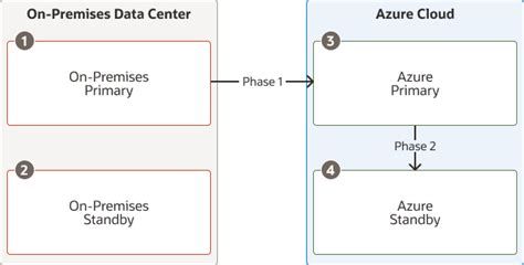 使用階段策略將業務關鍵應用系統移轉至 oracle database azure