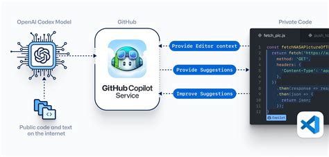 Microsoft teaches AI using GitHub project Copilot Lubelska Wyżyna IT