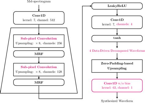 figure 3 from multi stream hifi gan with data driven waveform decomposition semantic scholar