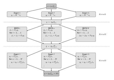 Parallelization Of Operator M Download Scientific Diagram