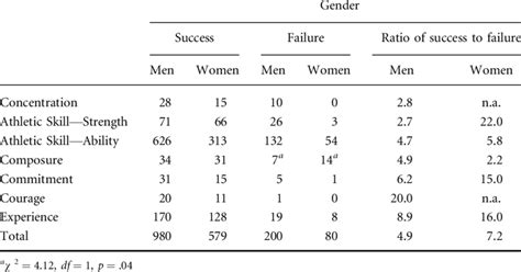 Explanations Of Success Failure By Gender In Swimming Download Scientific Diagram