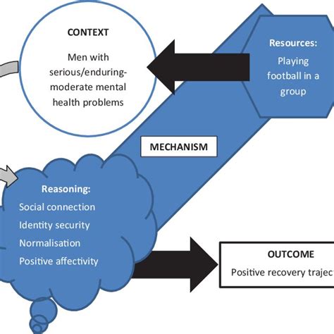 Cmoc For Football For Mental Health Intervention Download Scientific
