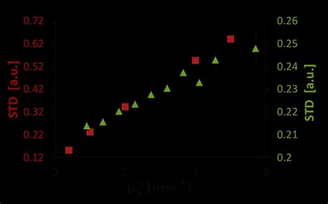 A Comparison Between The Simulation And The Experiment Results The Std Download Scientific