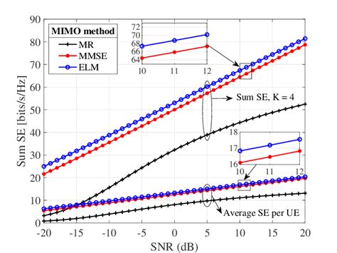 Sum Se Achieved With The Proposed Elm Combining Method Compared To The