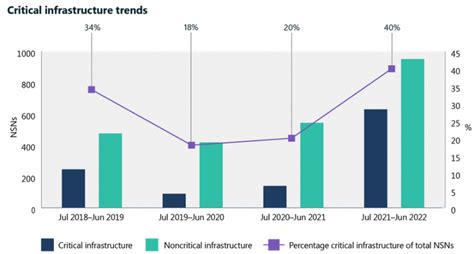 Nation State Hacker Attacks On Critical Infrastructure Soar Microsoft Securityweek
