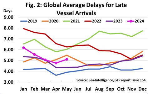Global Schedule Reliability Reaches Record Levels For 2024 Still Lower